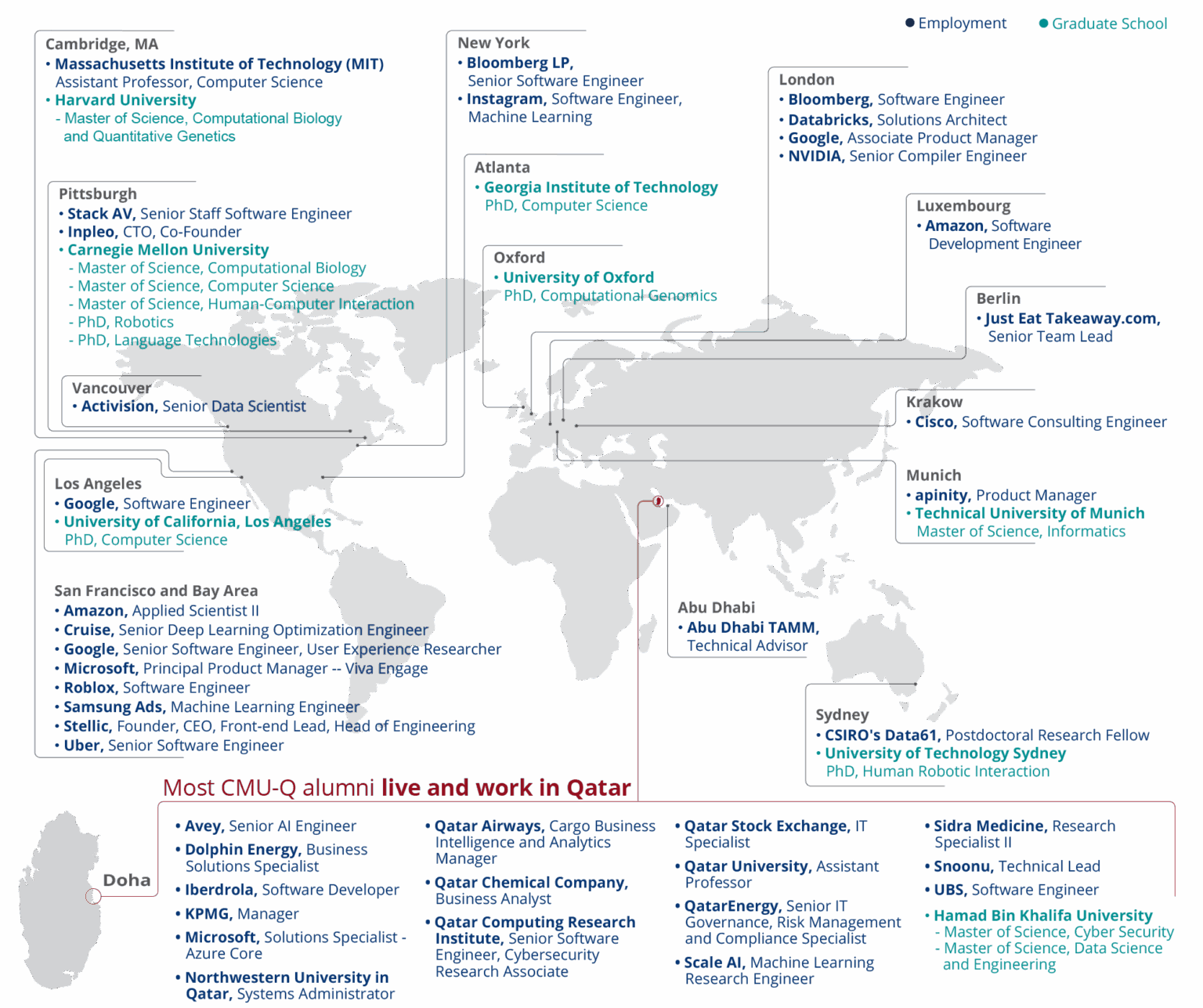 Computer Science - Carnegie Mellon University in Qatar